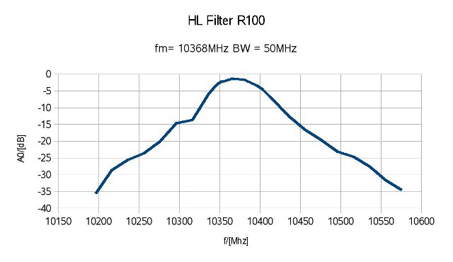 10GHz Hohlleiterfilter